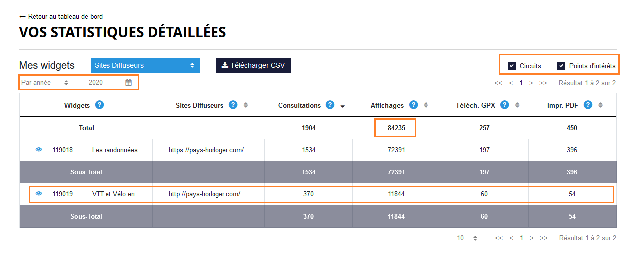 Les statistiques sur Cirkwi : Aide pour bien les comprendre